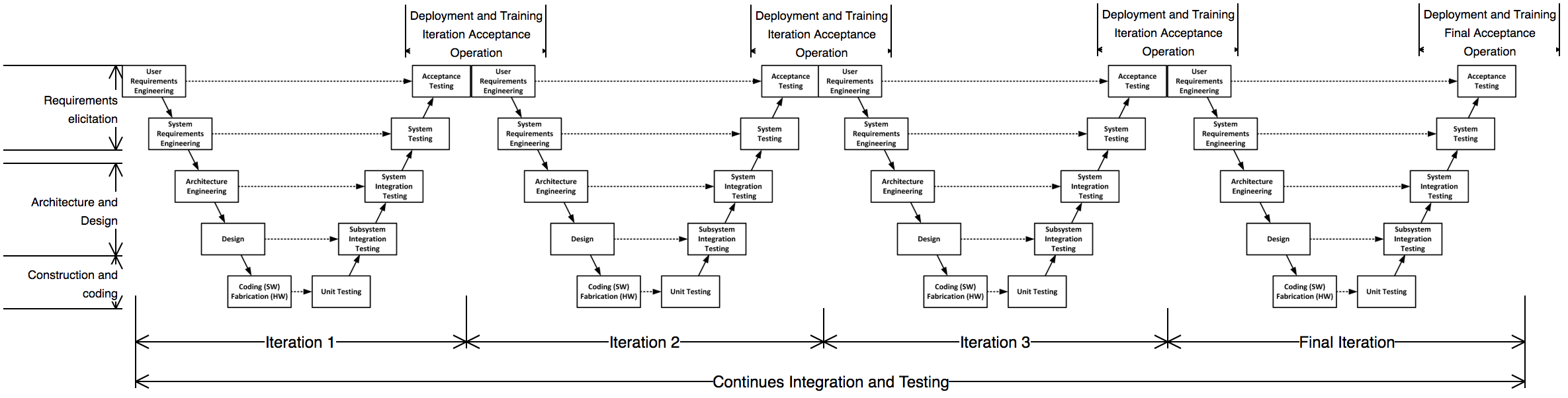 The Validation and Verification Model - The V-Model - Mohamed Sami